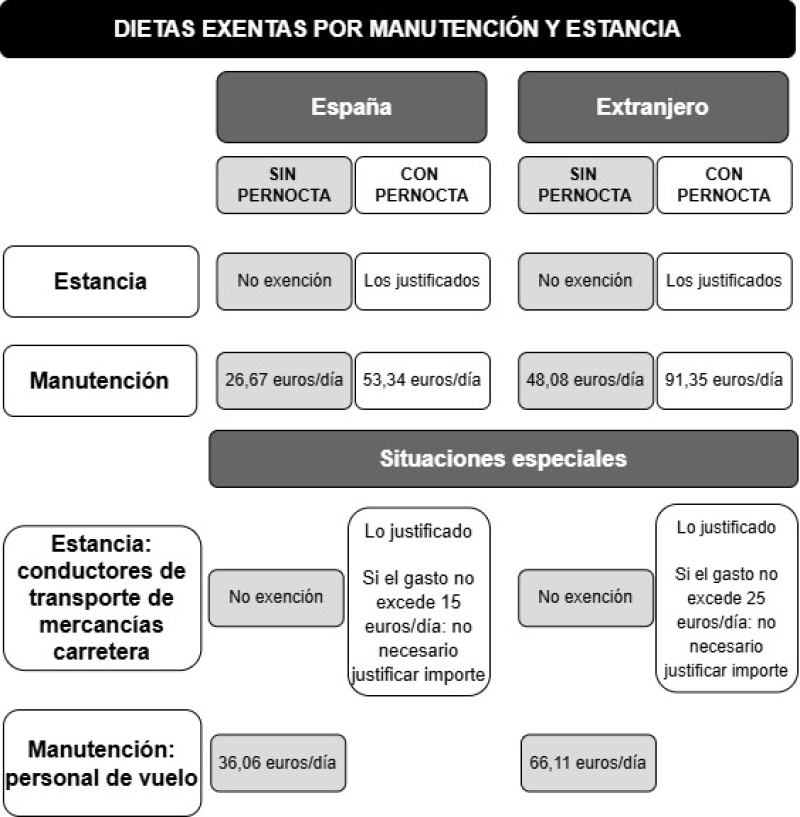Las asignaciones para gastos de manutención y estancia en el IRPF del ...