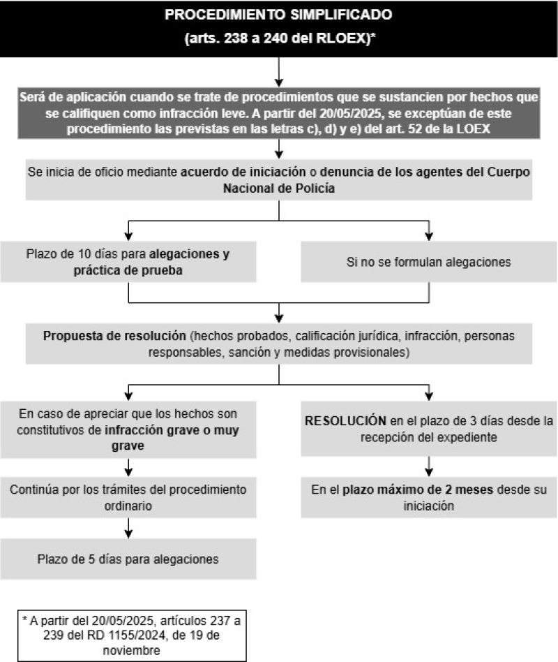 Esquema sobre procedimiento simplificado en materia de extranjería - Vademecum Legal