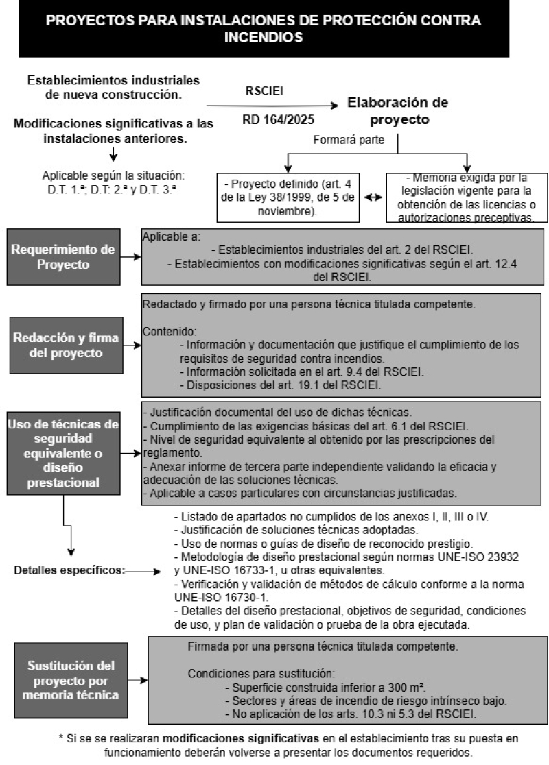 Esquema sobre proyectos de las instalaciones de protección contra incendios según el RSCIEI (RD ...