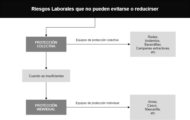 Sistemas de protección colectiva de PRL | Iberley